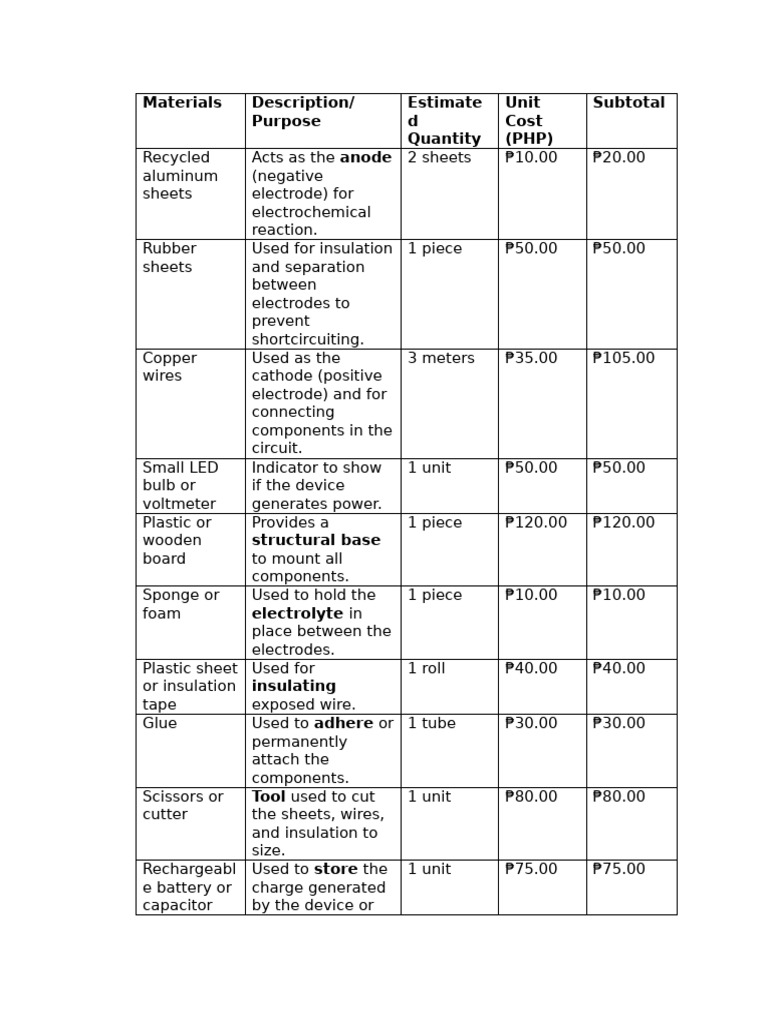 Electrochemical Device Materials List | PDF