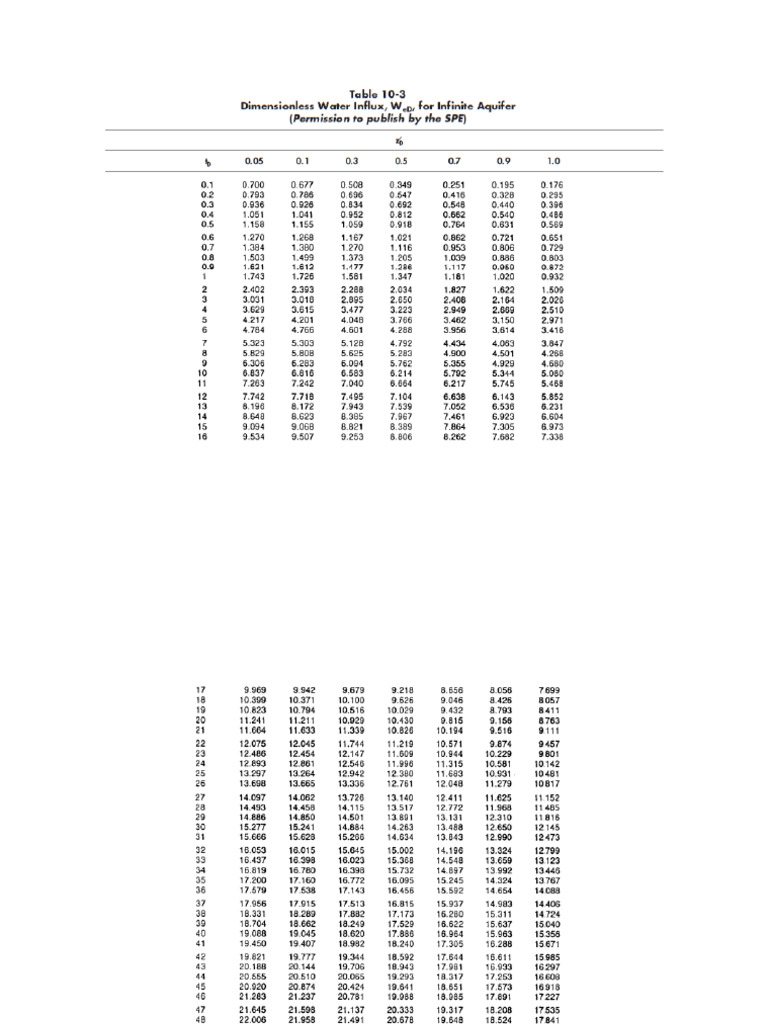 Tabel Dimensionless Water Influx - Bottom WD | PDF