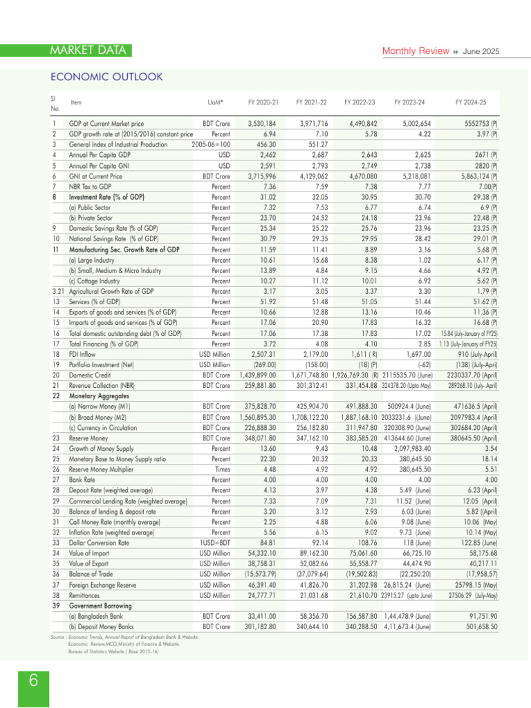 Monthly_Review_June_2025 | PDF | Money Supply | Money