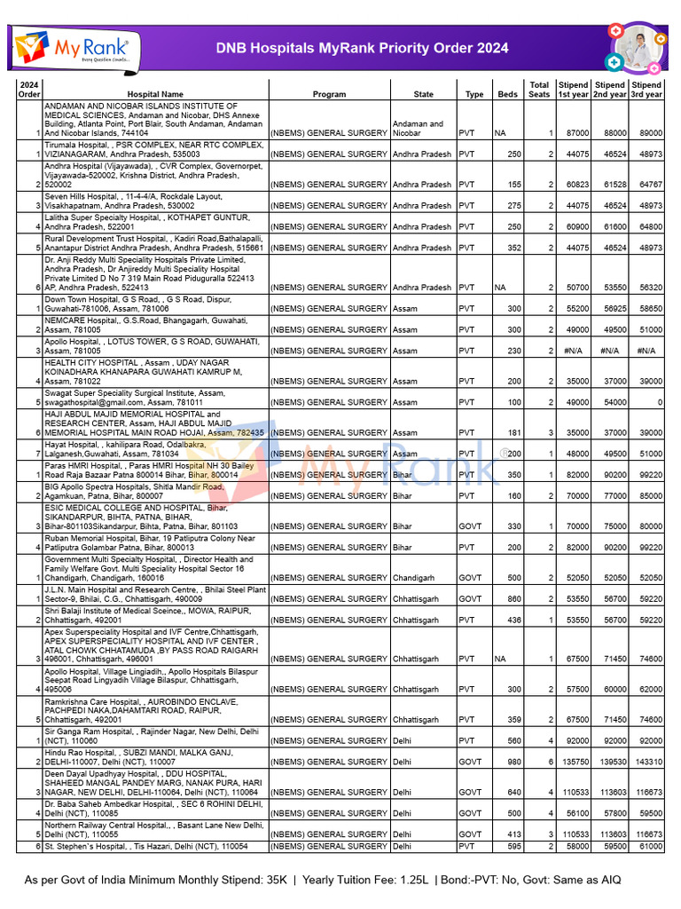 Dnb - General Surgery - Myrank Order 2024 | PDF | Kerala