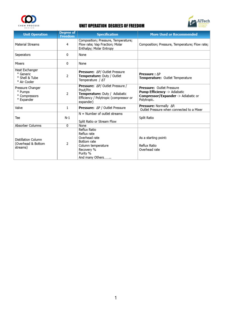 Degrees of Freedom | PDF | Ingeniería de Procesos Químicos | Ingeniería Química