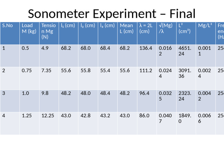 Sonometer Final Corrected Observation Table-7 | PDF