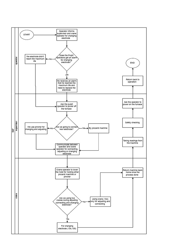EAF Flow Chart.drawio Sulaiman | PDF | Secondary Sector Of The Economy ...