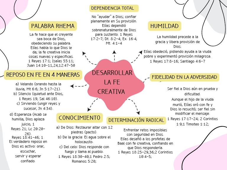 Grafico Mapa Conceptual Doodle Pastel 2 | PDF | Elijah | Libros de reyes