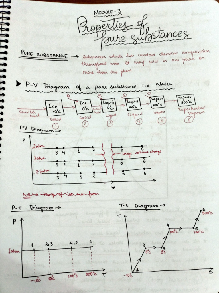 PV, TS, Hs Diagrams and PVT Surface | PDF