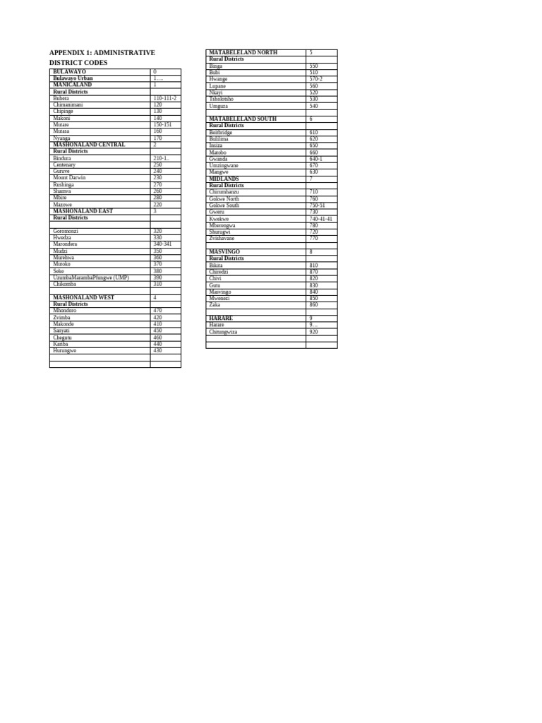 Zimbabwe Administrative District Codes | PDF