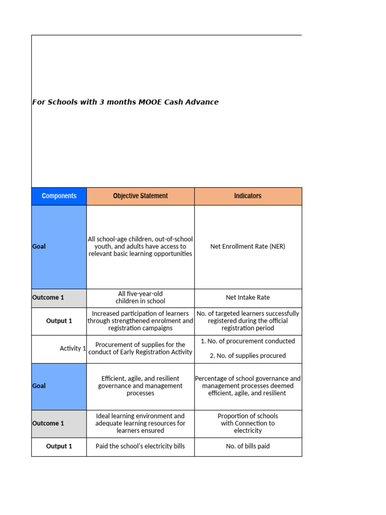 MOOE Cash Advance Plan for Schools | PDF | Procurement | Governance