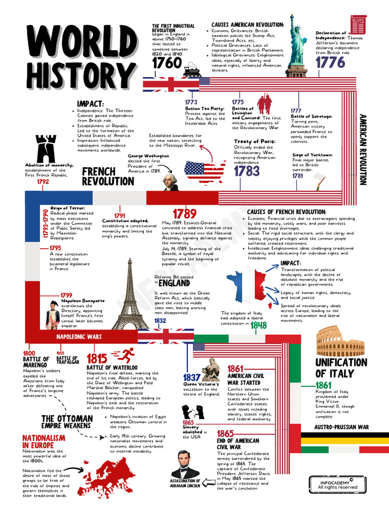 World History Chart Infocademy | PDF | American Revolution | Russo ...