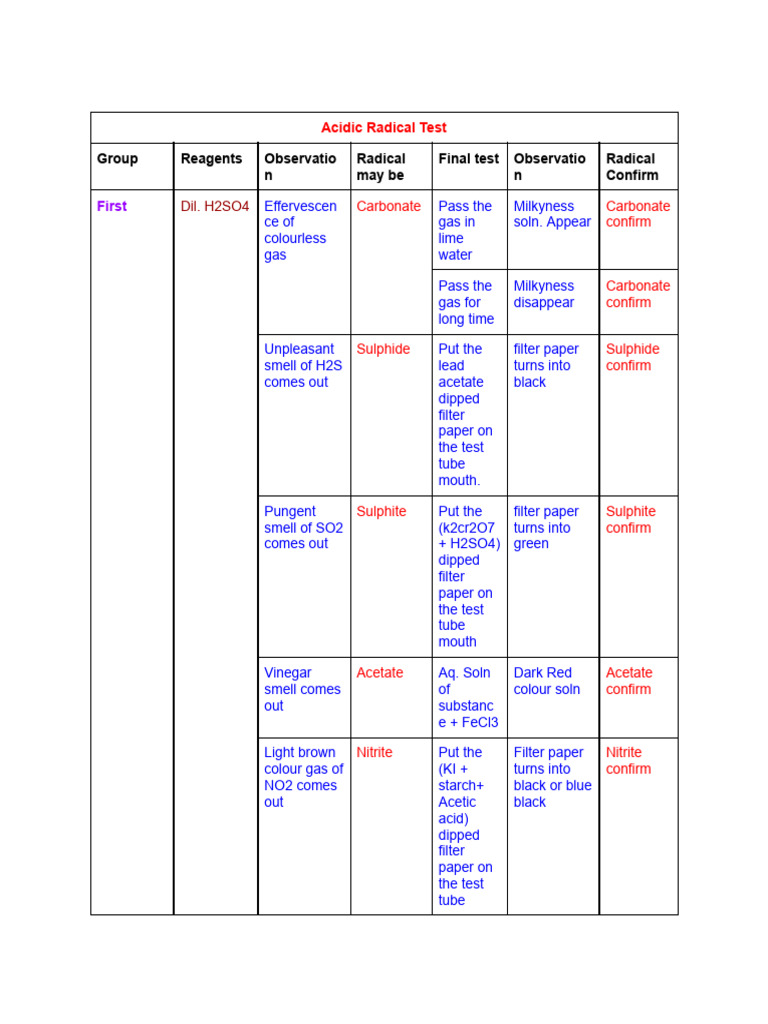 Acidic and Basic Radical Tests Guide | PDF | Ammonium | Chemical Substances