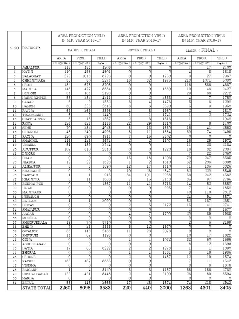Districtwise Production & Yield - Cropwise_new (2016-17 to 2018-19) | PDF
