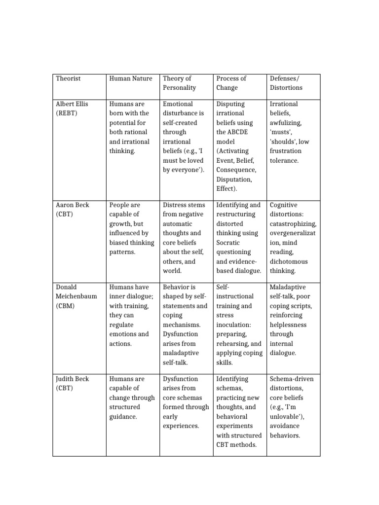 Understanding Human Behavior Theories | PDF | Cognitive Behavioral ...