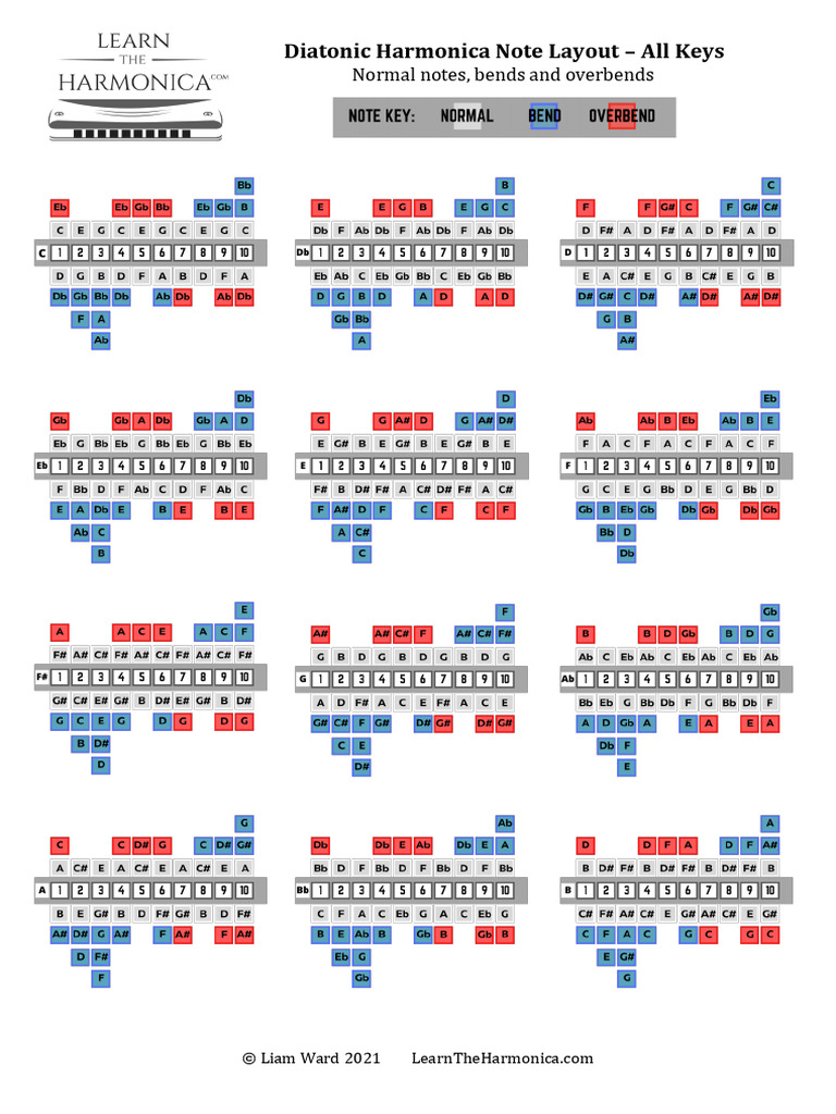 Harmonica Note Layout (All Keys) | PDF