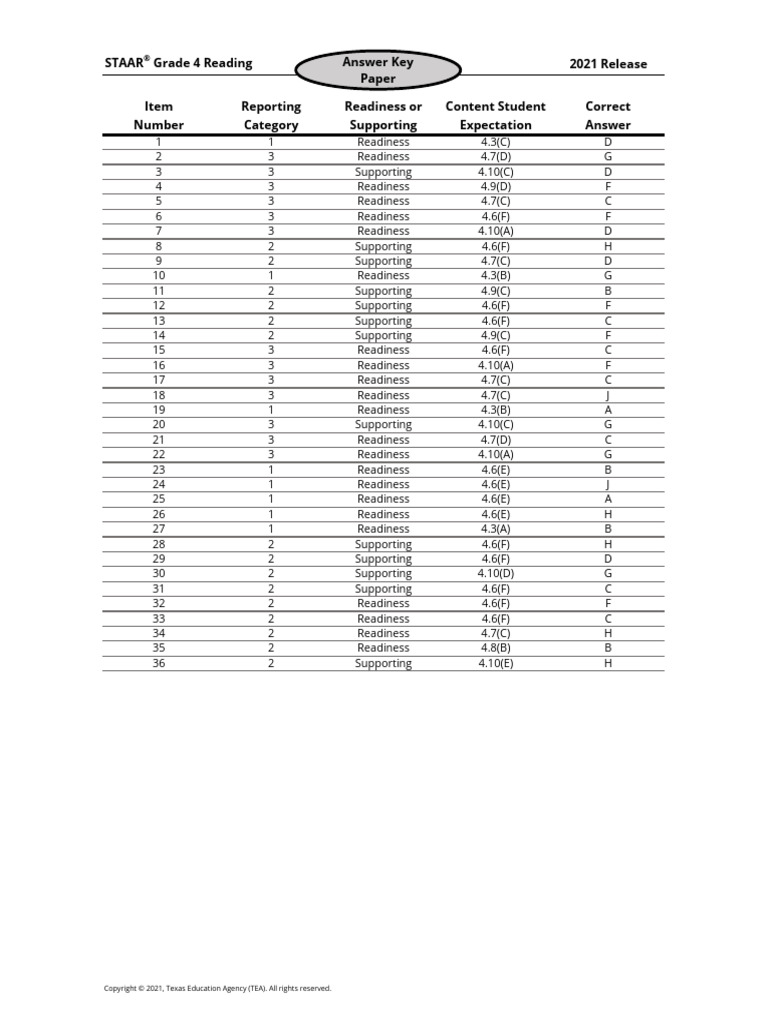 STAAR Grade 4 Reading Answer Key 2021 | PDF | Data Collection ...