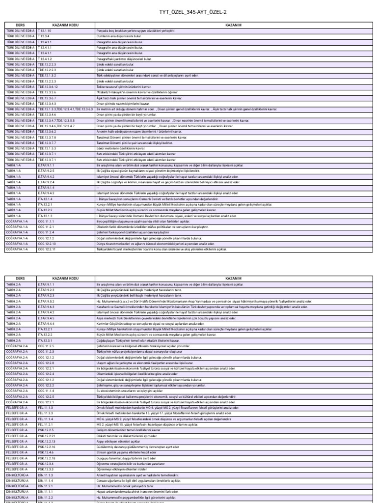 TYT_ÖZEL_345-AYT_ÖZEL-2_AYT_Sınav_Özeti | PDF
