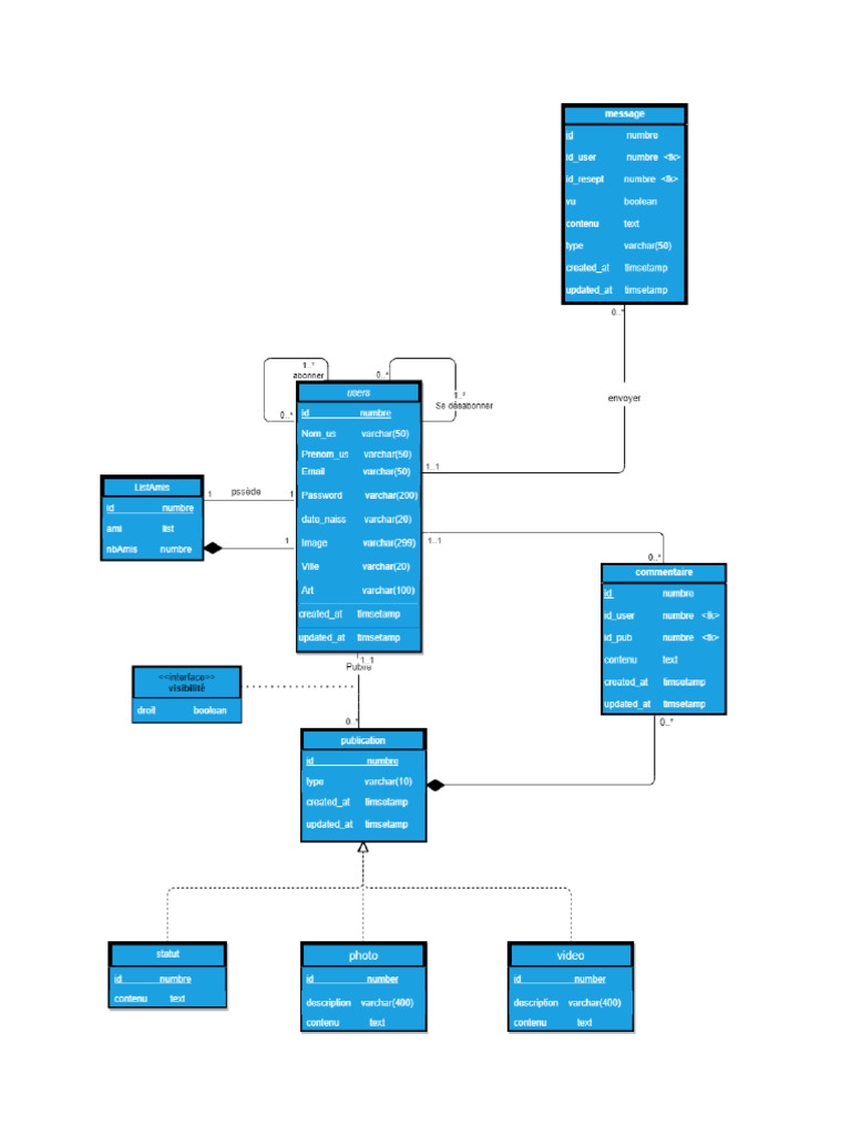 Diagramme de Class | PDF