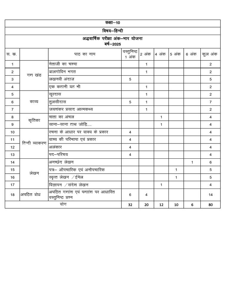 Class x Hindi Blue Print-2 | PDF