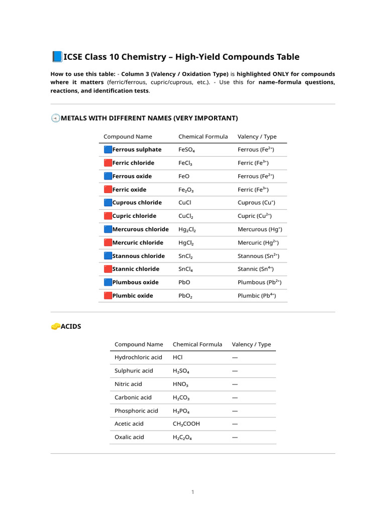 Icse Class 10 Important Compounds – Name, Formula & Valency Type | PDF ...