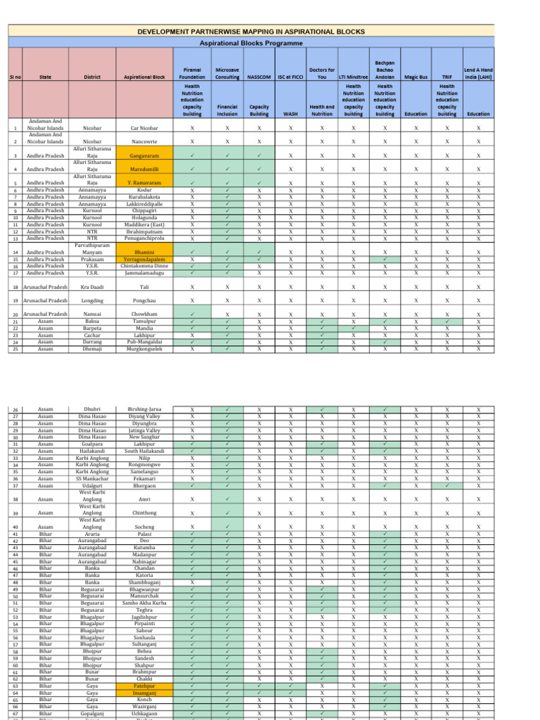 ABP Development Partners Mapping | PDF