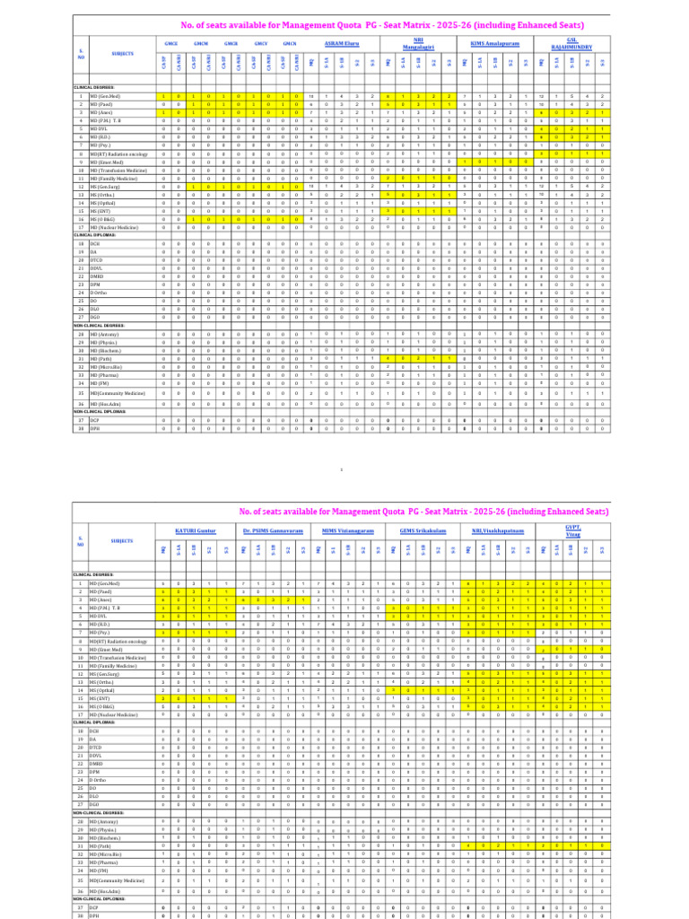 PG Medical Seat Matrix 2025-26 | PDF | Doctor Of Medicine | Social Programs