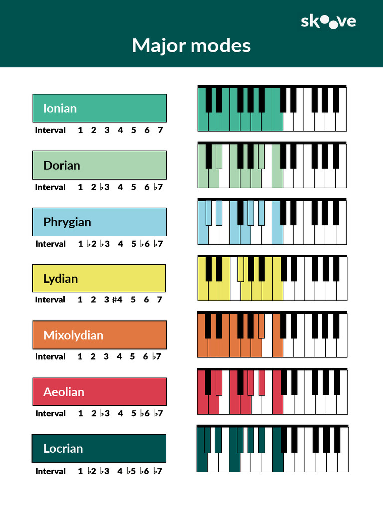 Piano Chart Modes 1 | PDF