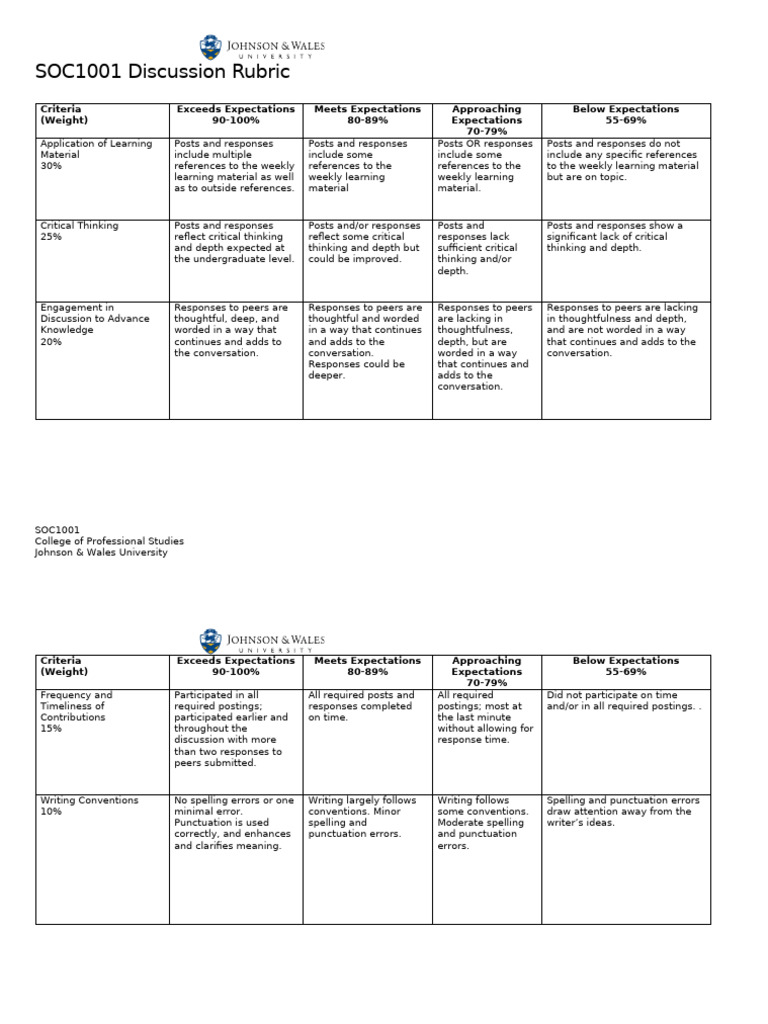 SOC1001 Discussion Grading Rubric | PDF | Critical Thinking | Thought