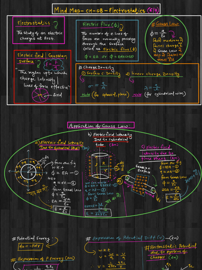 Elecrostatics Mind Map | PDF