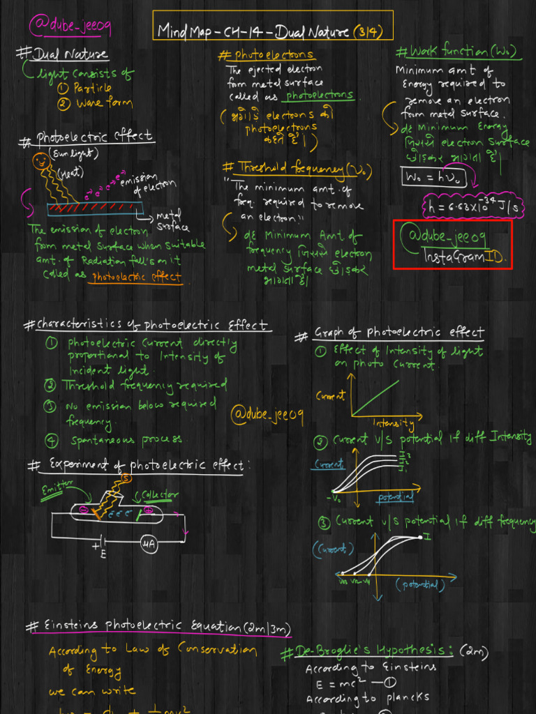 Dual Nature Mind Map | PDF