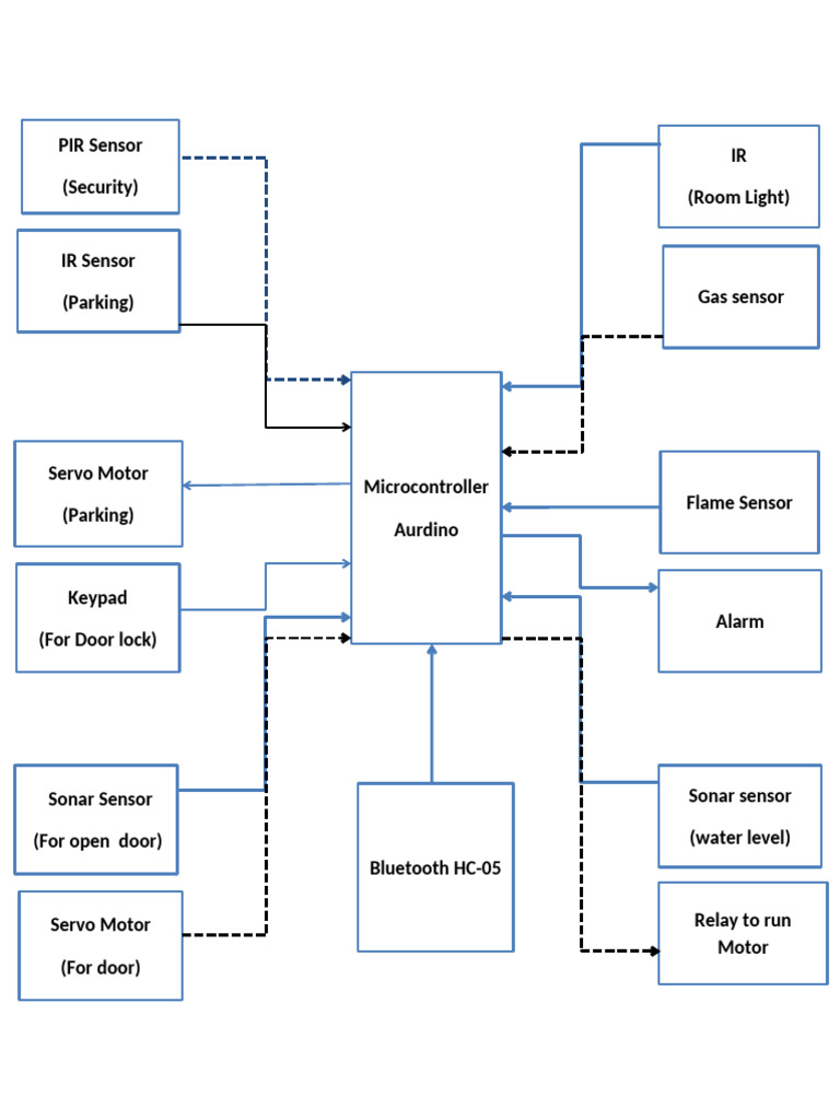 Smart Sensor and Control System Overview | PDF