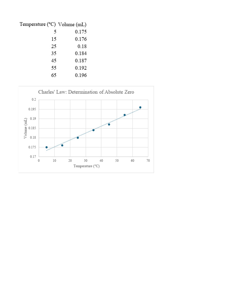 Charles' Law: Volume vs. Temperature Data | PDF
