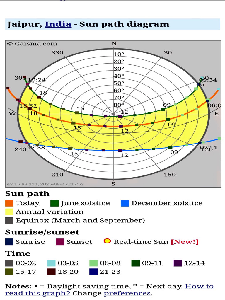 Sun Path Diagram for Jaipur, India | PDF