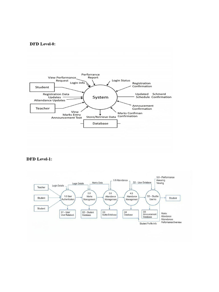 DFD Level New | PDF
