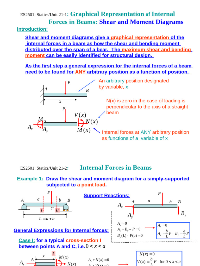 Shear and Moment Diagrams for Beams | PDF | Beam (Structure) | Bending