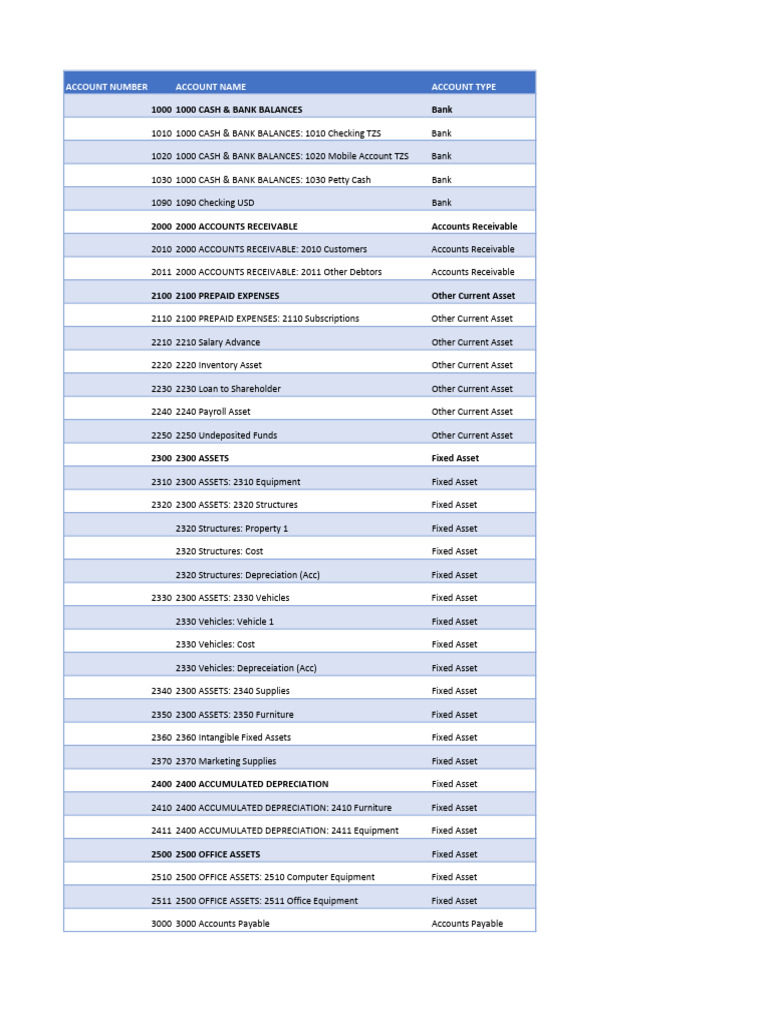 QB COA - Property Management | PDF | Equity (Finance) | Expense
