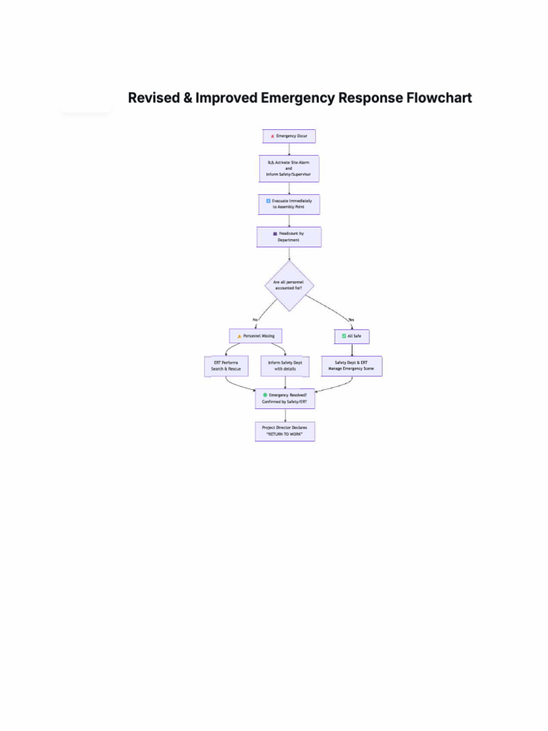 Flow Chart | PDF