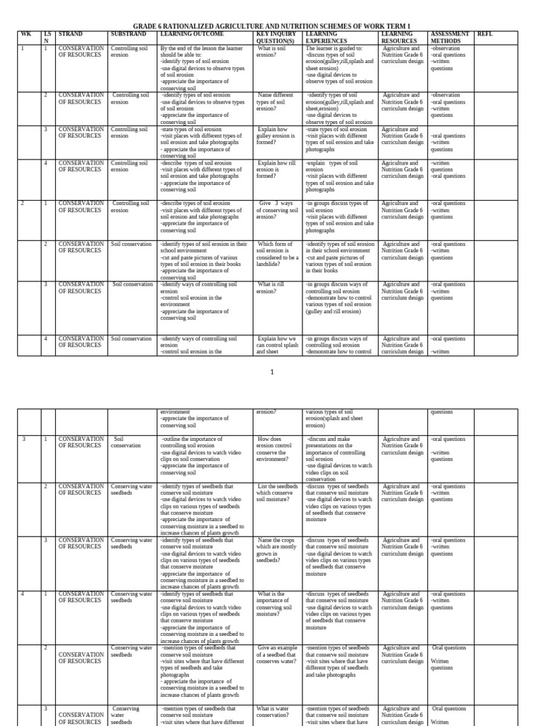 Grade 6 Soil Erosion & Conservation Guide | PDF | Vegetables | Erosion