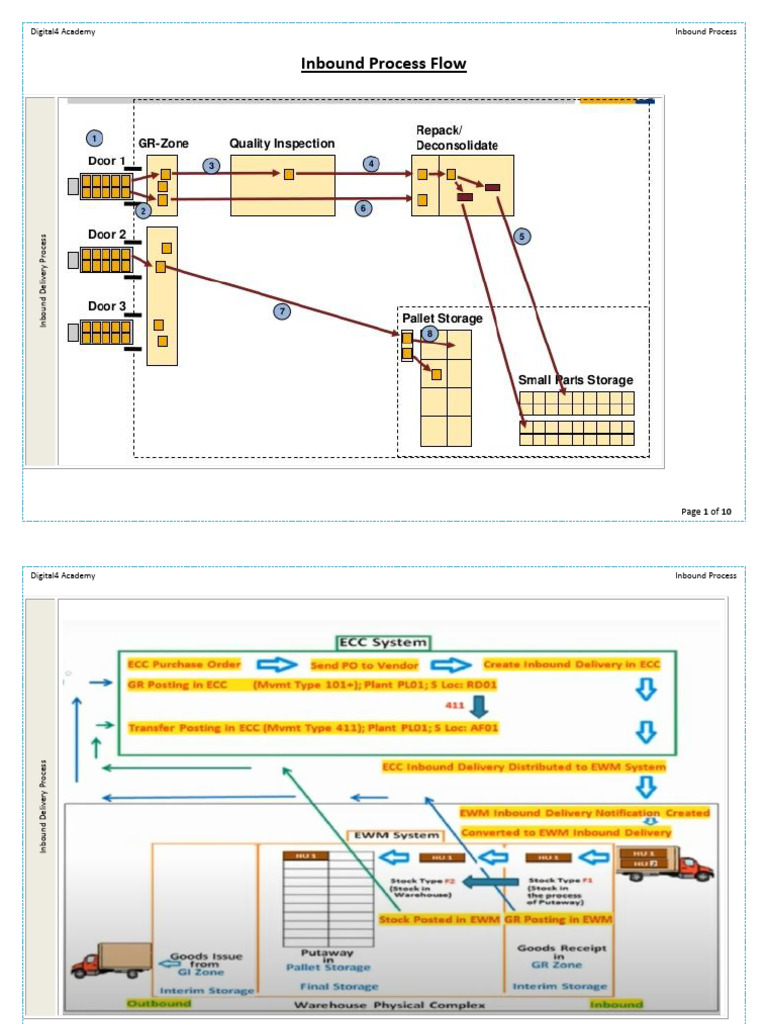 Inbound Process Flow for EWM Systems | PDF | Warehouse | Electronic ...