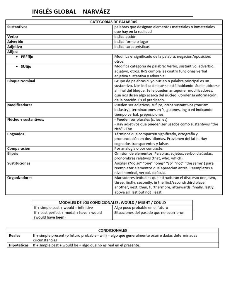 Resumen - Inglés Global - Narváez | PDF | Adverbio | Semántica