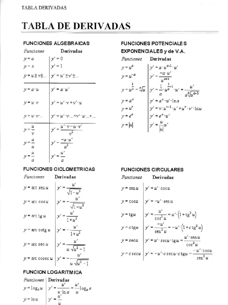Tabla Derivadas | PDF