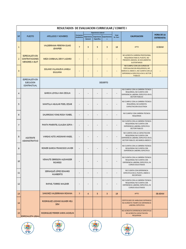 Resultados y Entrevista Convocatora Cas 002-2025 | PDF