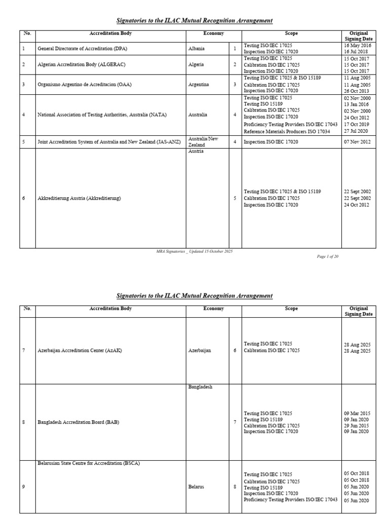 MRA Signatories Updated 15 October 2025 | PDF | International ...