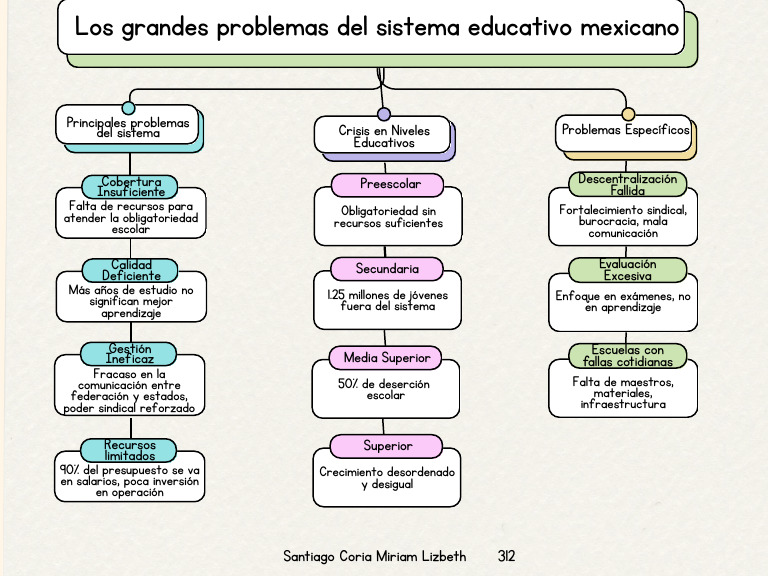 GrÃ¡fica Mapa Conceptual Simple Colorido | PDF