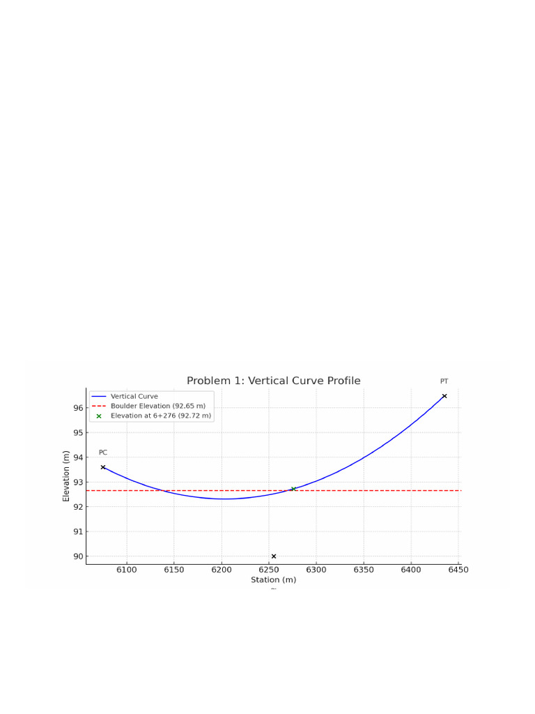 Vertical Curve Analysis Problems | PDF