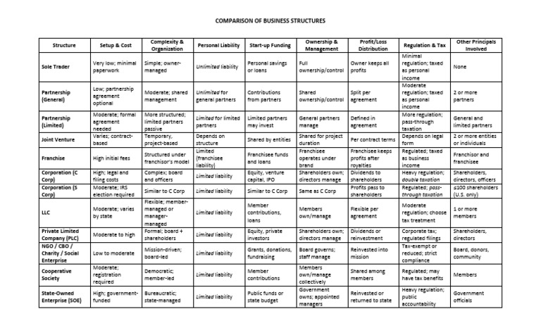 Comparison of Business Structures | PDF | Partnership | Franchising