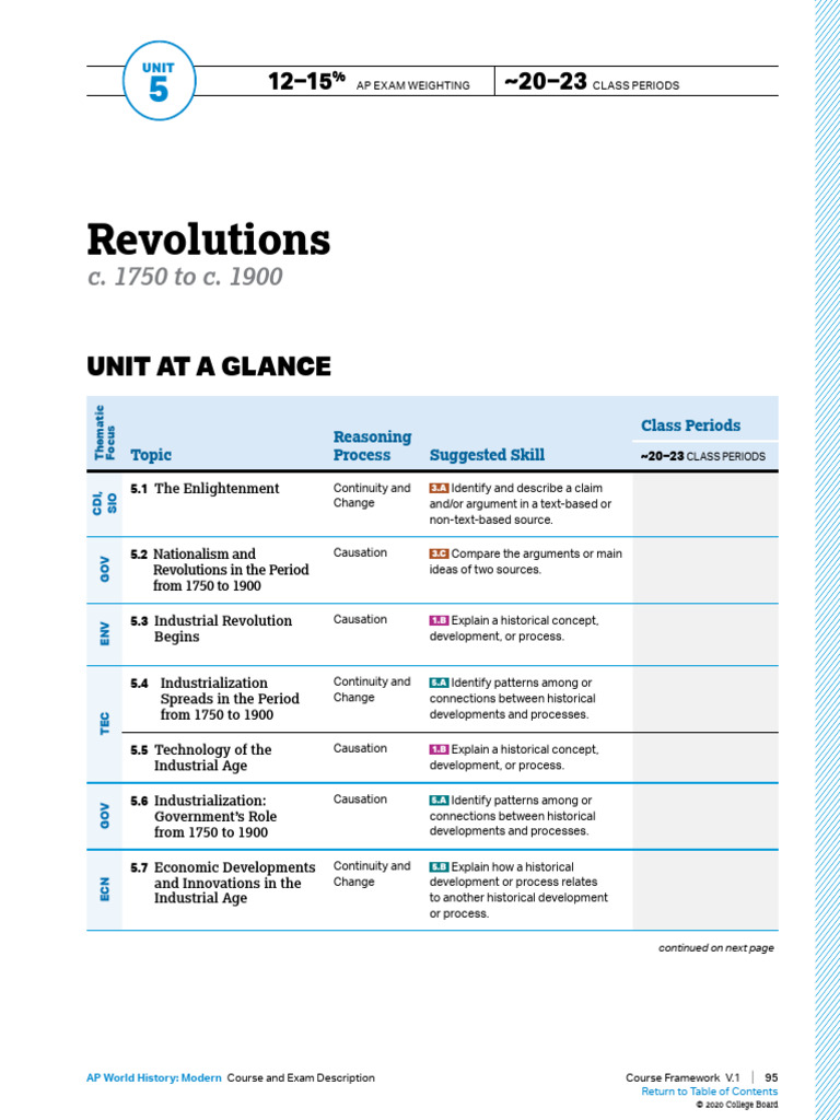 AP World History: Revolutions Overview | PDF | Economies