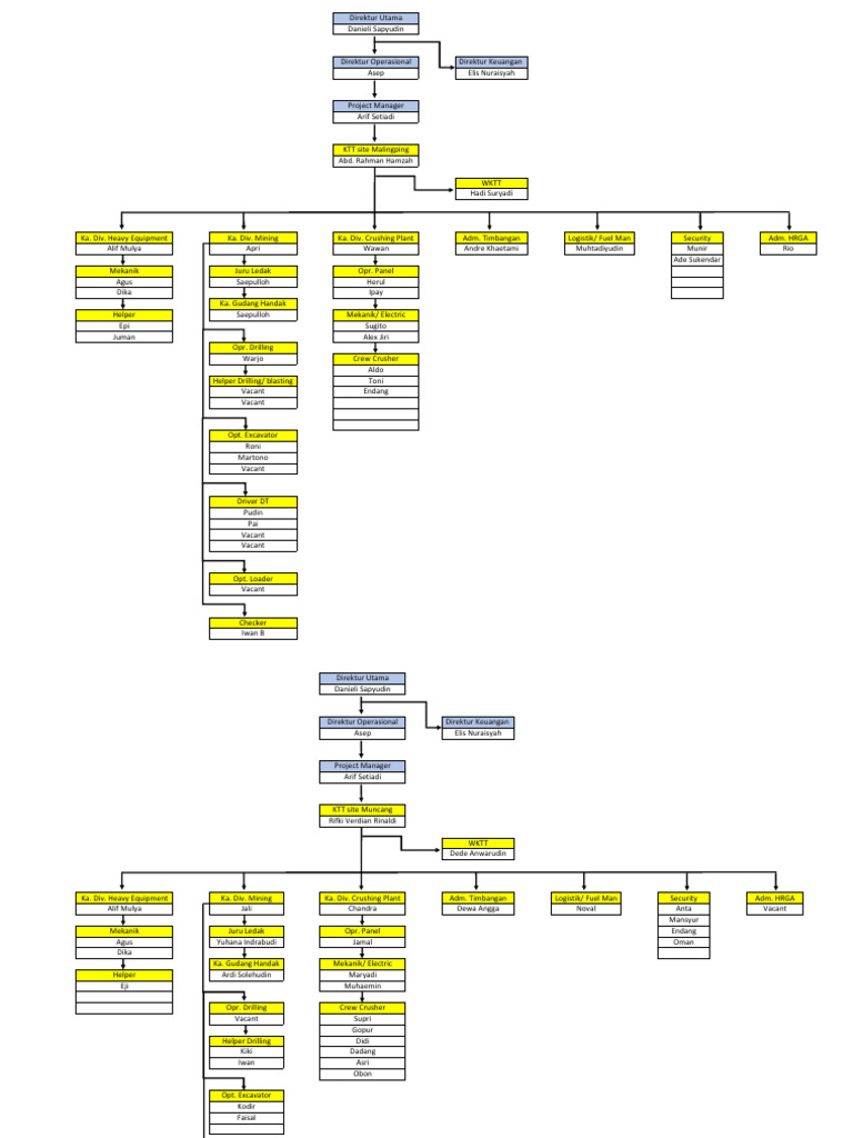 Struktur Organisasi Plant JB (20260104) | PDF | Truck | Construction ...