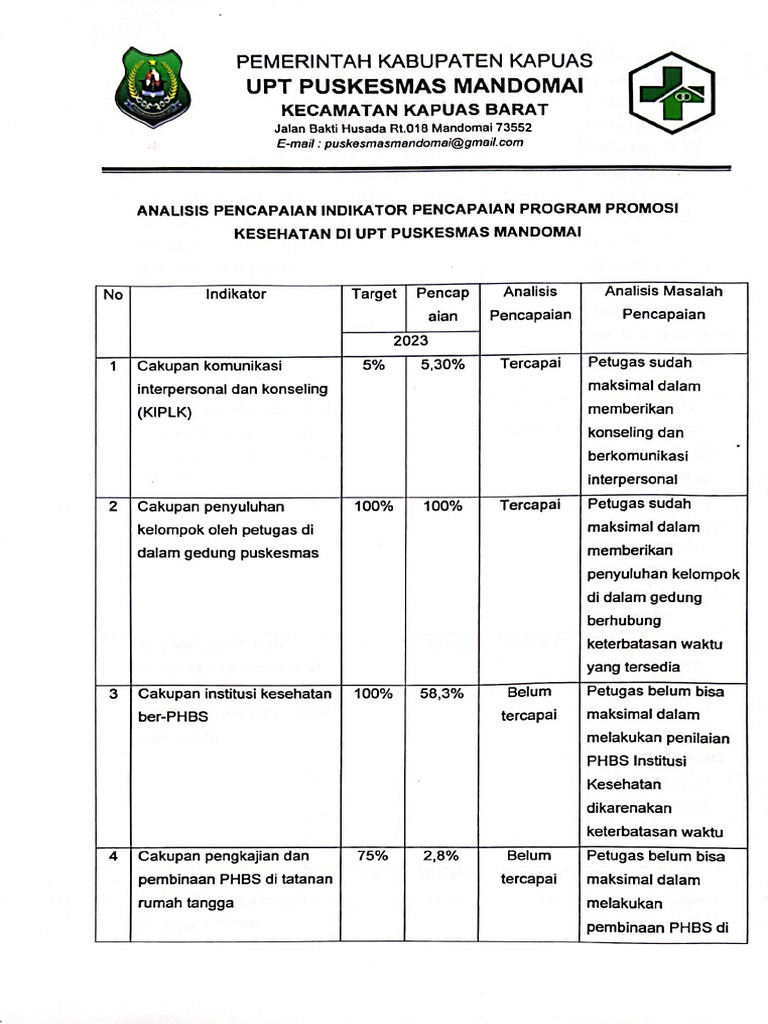 2.6.1.a Analisis Pencapaian Target Indikator Kinerja Promosi Kesehatan ...