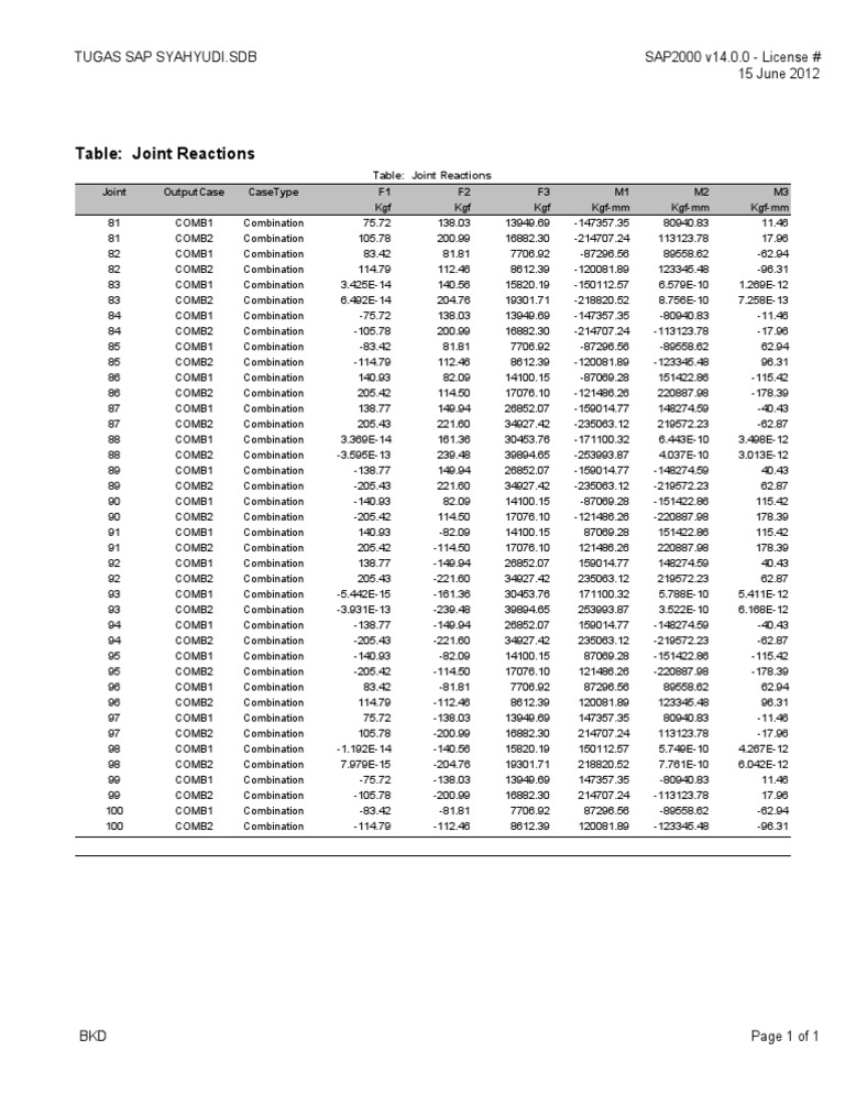 Table: Joint Reactions: Tugas Sap Syahyudi - SDB SAP2000 v14.0.0 ...