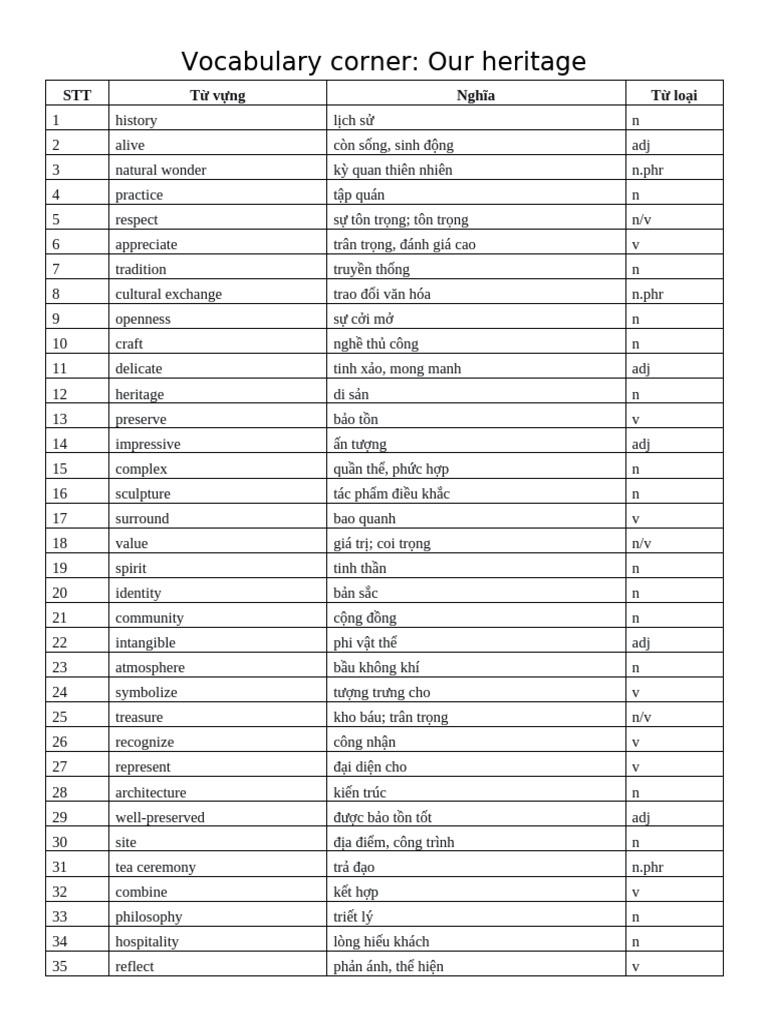 Vocabulary corner_Our heritage | PDF