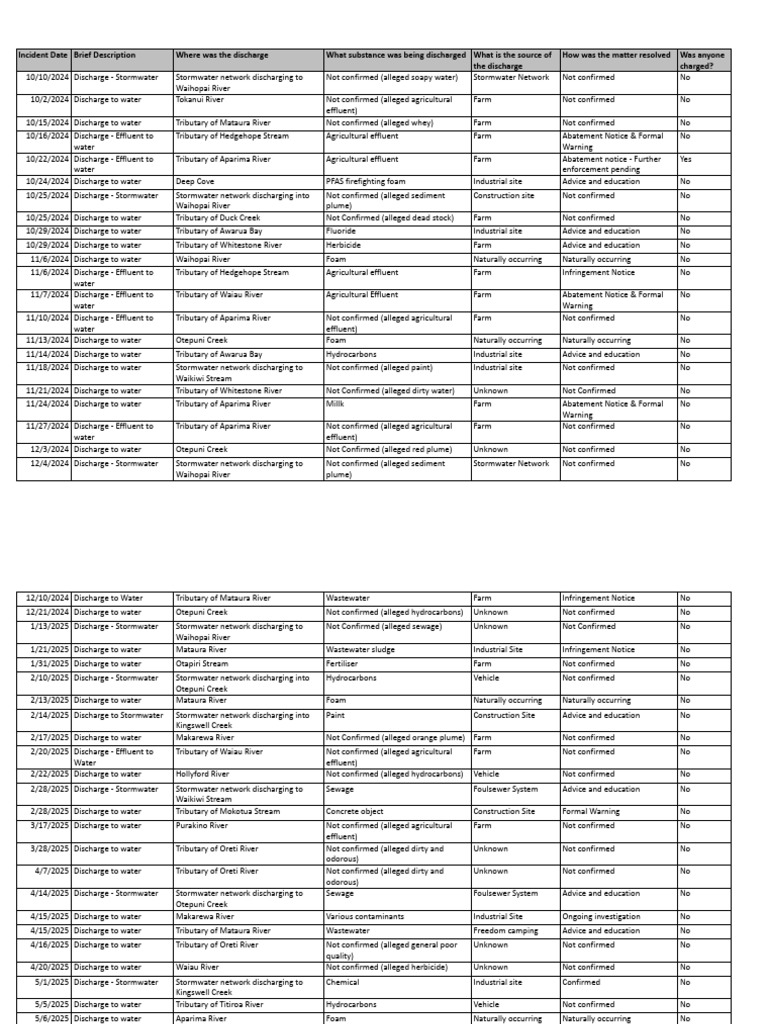 2025 117 LGOIMA - Copy of Incident Listing October 2024 To October 2025 - Discharge To Water ...