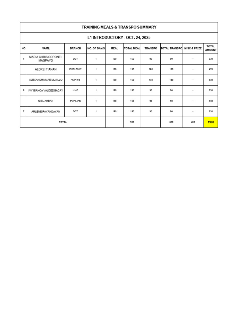 Meal Allowance Summary | PDF